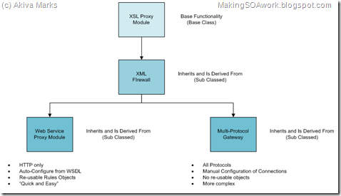 IBM DataPower for Beginners and Professionals: IBM DataPower Architecture and Features